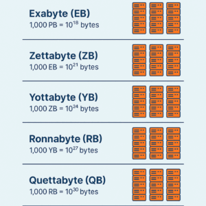 What Comes After Exabyte: A Guide to the Next Data Storage Units ...